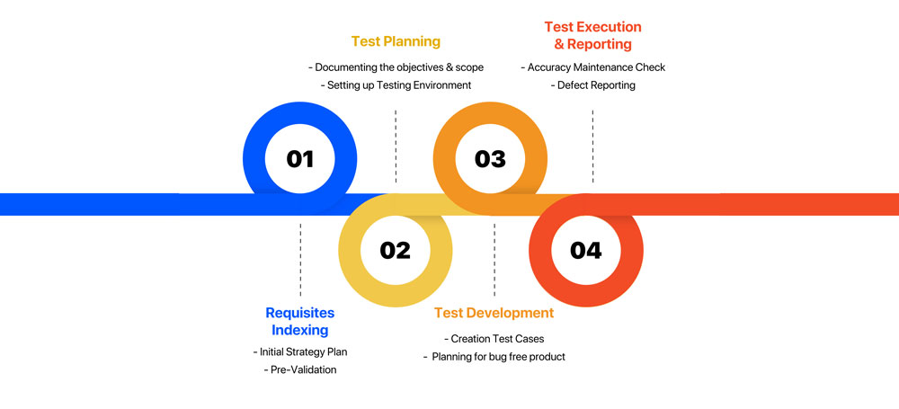 Role Of Excellent Quality Assurance Support In Building The Perfect ...