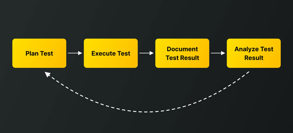 User Acceptance Testing – An Approach To Validate Applications