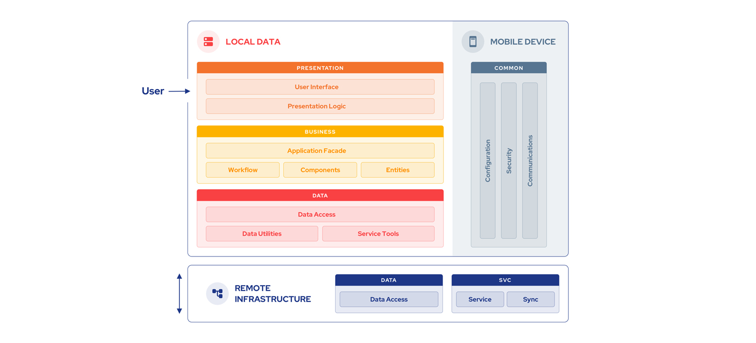 Mobile Application Architecture - To Leverage The Mobility Power